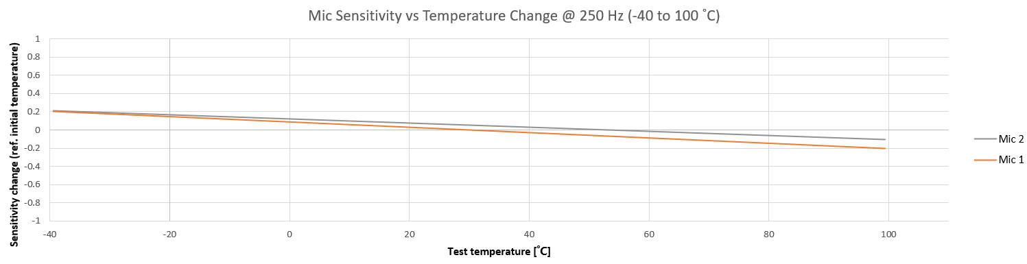What are microphone environmental coefficients?: GRAS Sound and Vibration