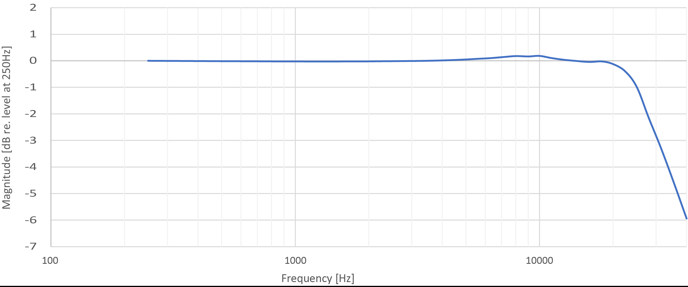 GRAS 46BL-1 1/4" CCP Pressure Standard Microphone Set, High Sensitivity ...