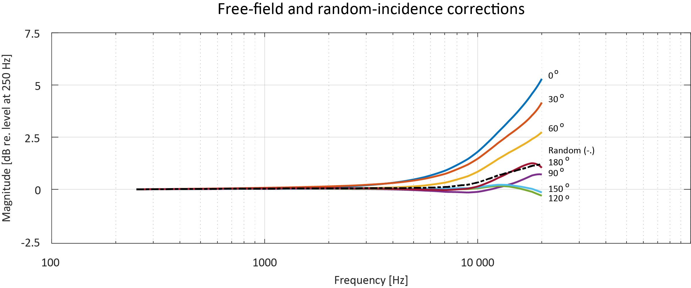 GRAS 46BL-1 1/4" CCP Pressure Standard Microphone Set, High Sensitivity ...